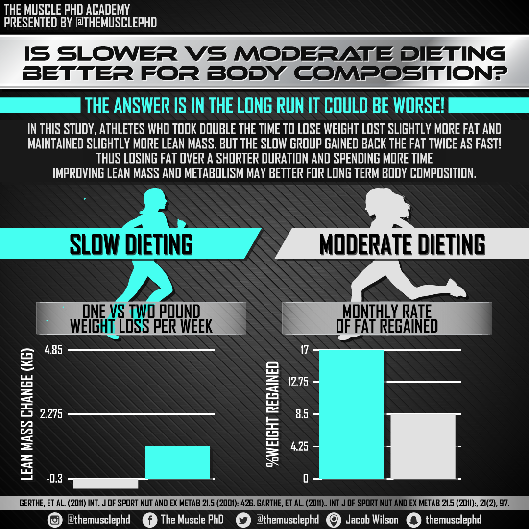 Infographics - The Muscle PhD