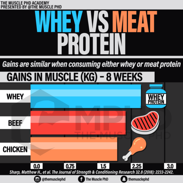 Whey vs Rice Protein - The Muscle PhD