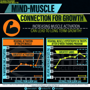 Mind-Muscle Connection for Activation - The Muscle PhD