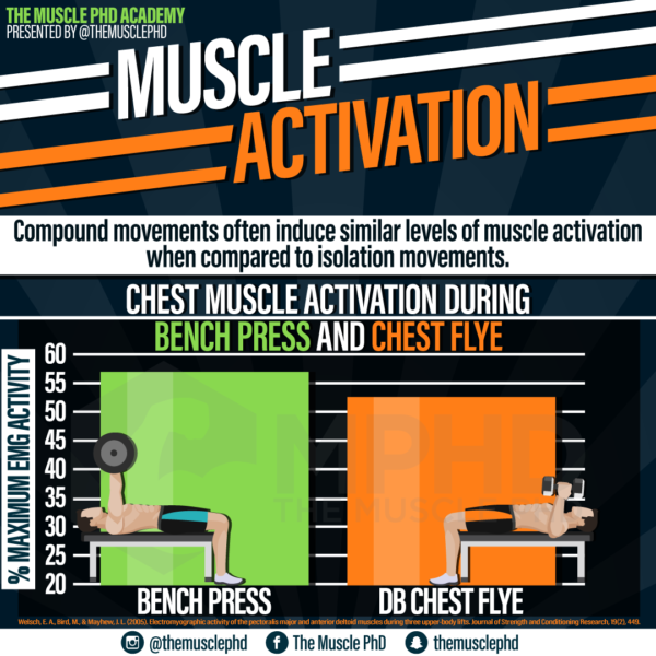 Pre-Exhaustion Training - The Muscle PhD