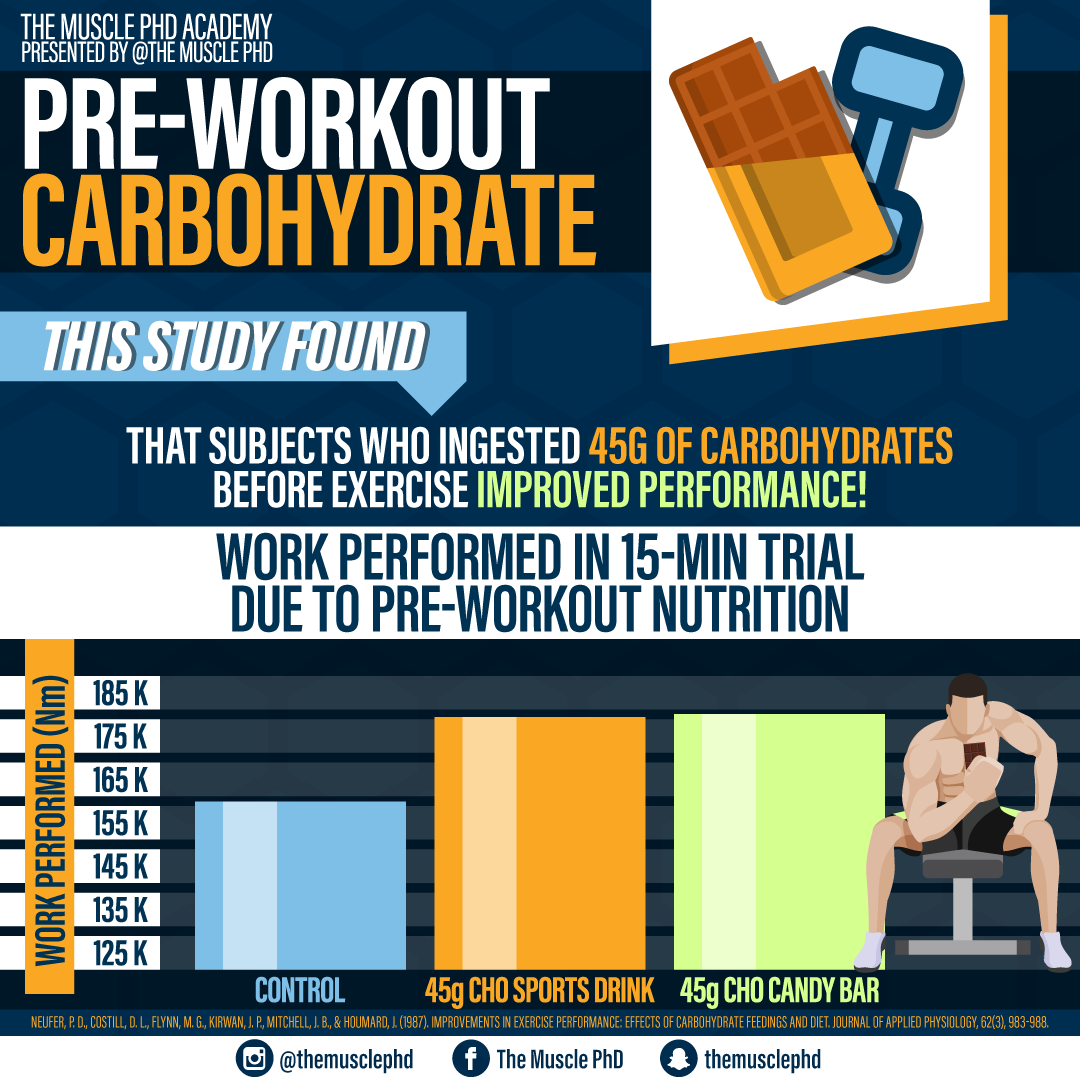 Pre Workout Carbohydrate The Muscle PhD Pre Workout Carbohydrate The Muscle PhD