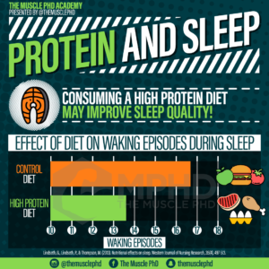 Protein and Sleep - The Muscle PhD