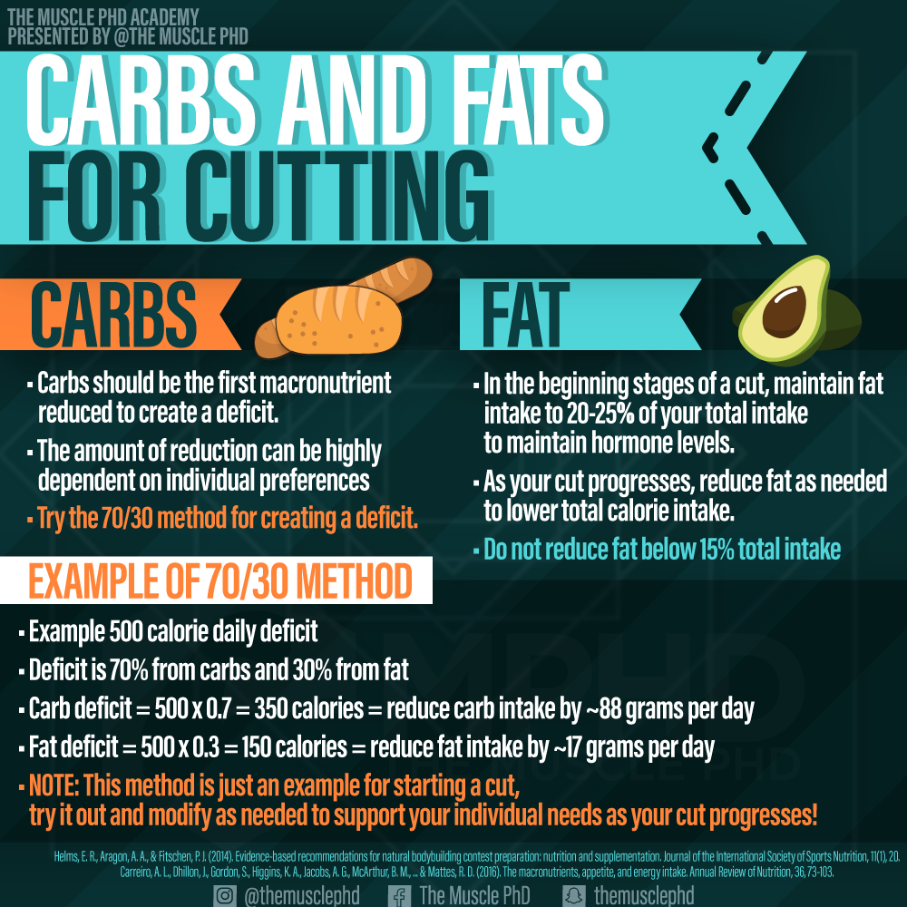 Protein Intake For Cutting The Muscle PhD Protein Intake For Cutting The Muscle PhD